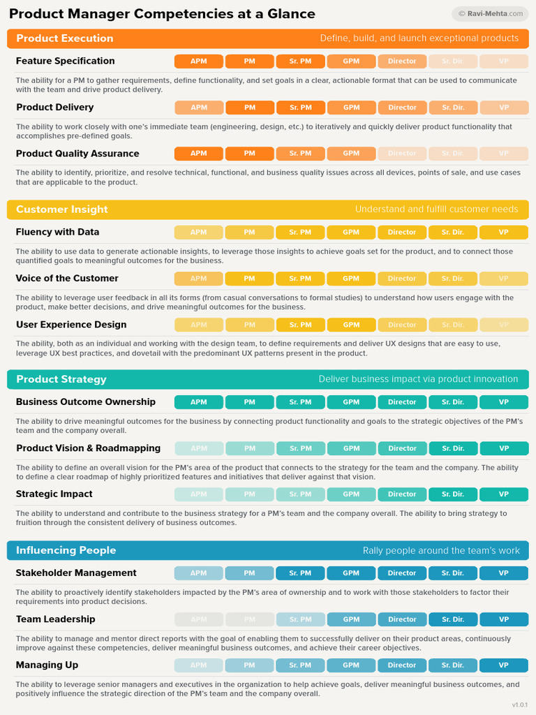 Product Competency One Pager | PDF | Goal | Business