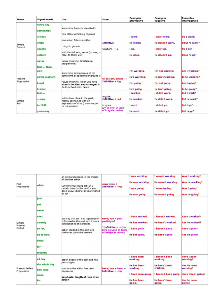 English Grammar Tenses Overview | PDF