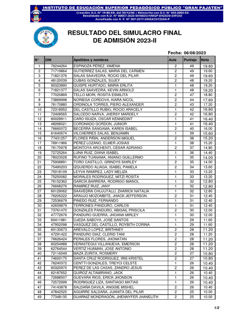 CPA 2023-II. Simulacro Final. Resultado | PDF