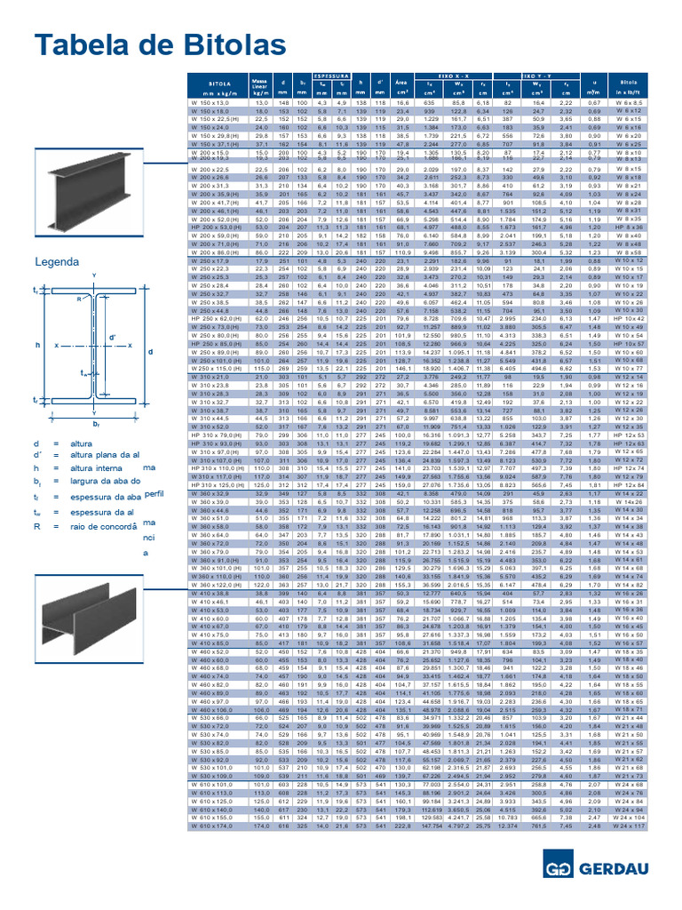 Tabela de Perfis W Gerdau | PDF