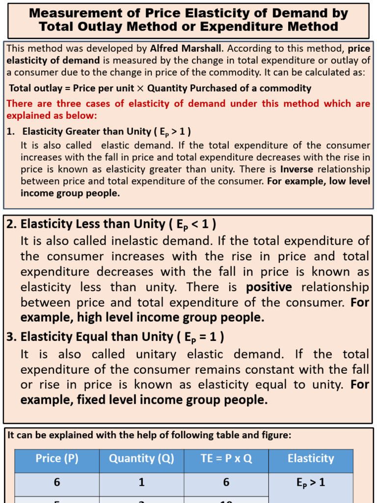 Outlay Method | PDF | Elasticity (Economics) | Demand