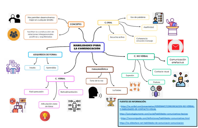 Trabajo Habilidades Mapa Mental | PDF