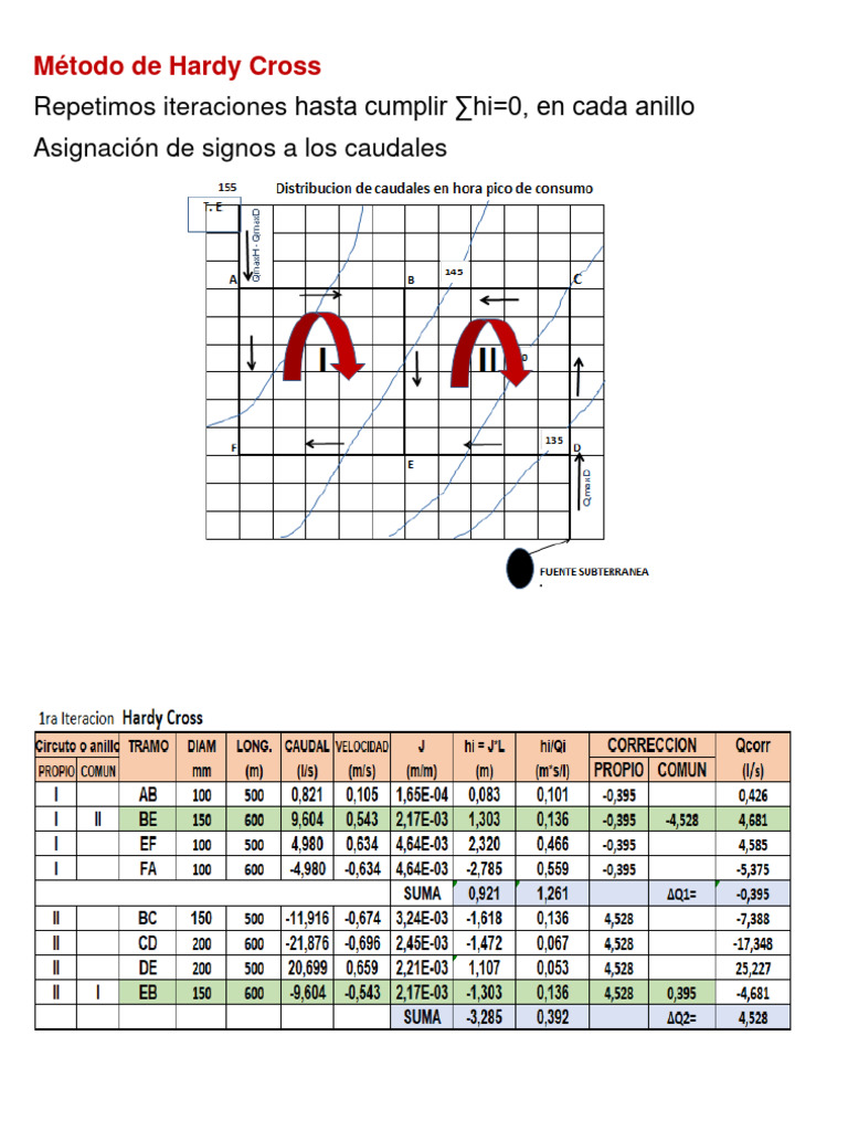 Hardy Cross - Presiones | PDF