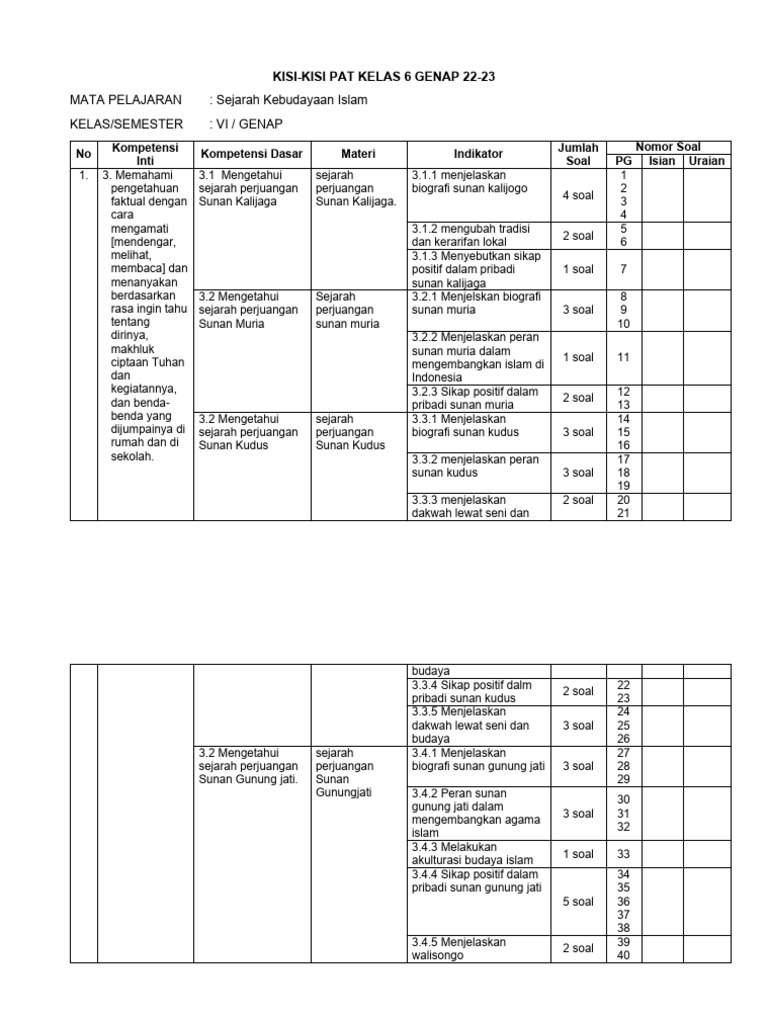 Kisi-Kisi Pat Ski KLS 6 2022-2023 Genap | PDF
