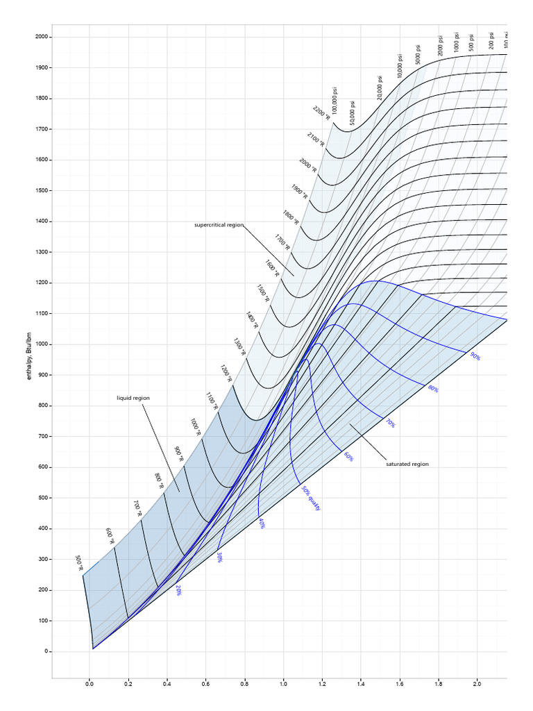 Mollier Enthalpy Entropy Chart For Steam - US Units | PDF | Quantity ...