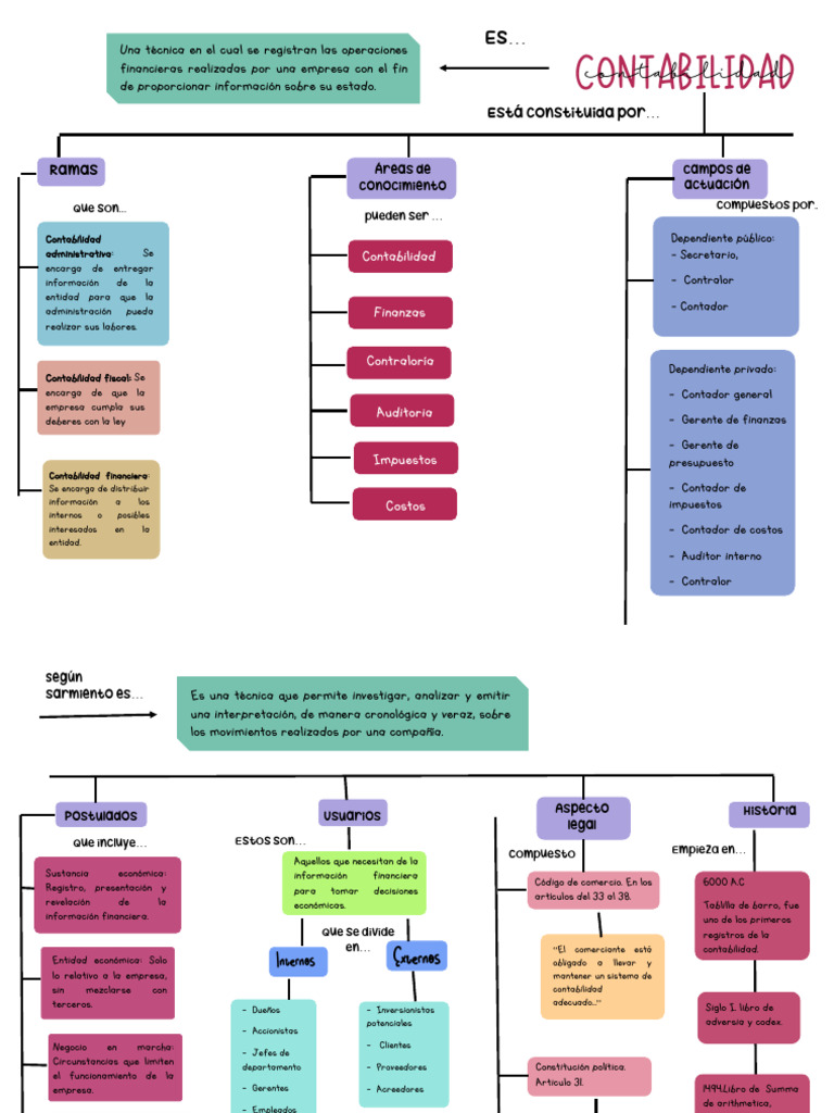 Mapa Conceptual de Contabilidad | PDF | Contabilidad | Contralor