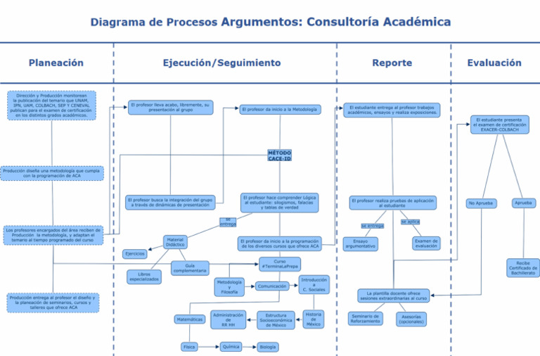 Diagrama de Procesos ACA | PDF