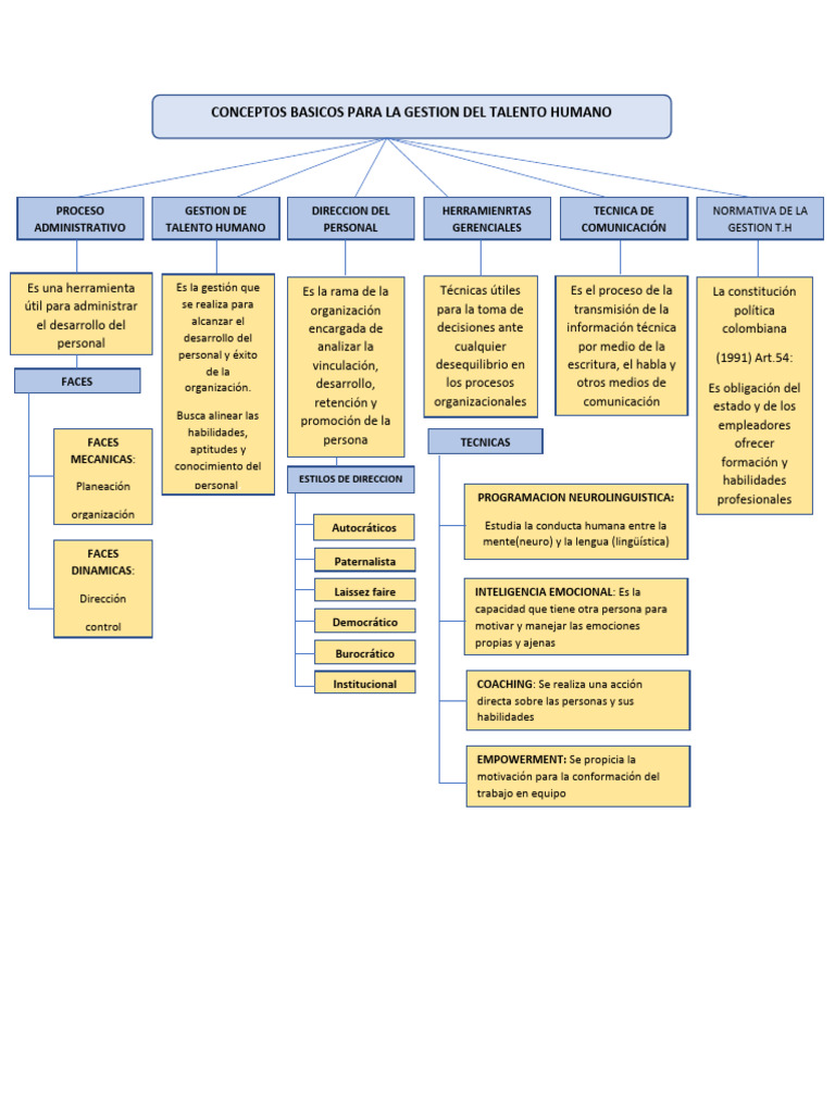 Mapa Conceptual Conceptos de Gestion Humana Actividad 1 Sena | PDF | Sicología | Ciencia cognitiva