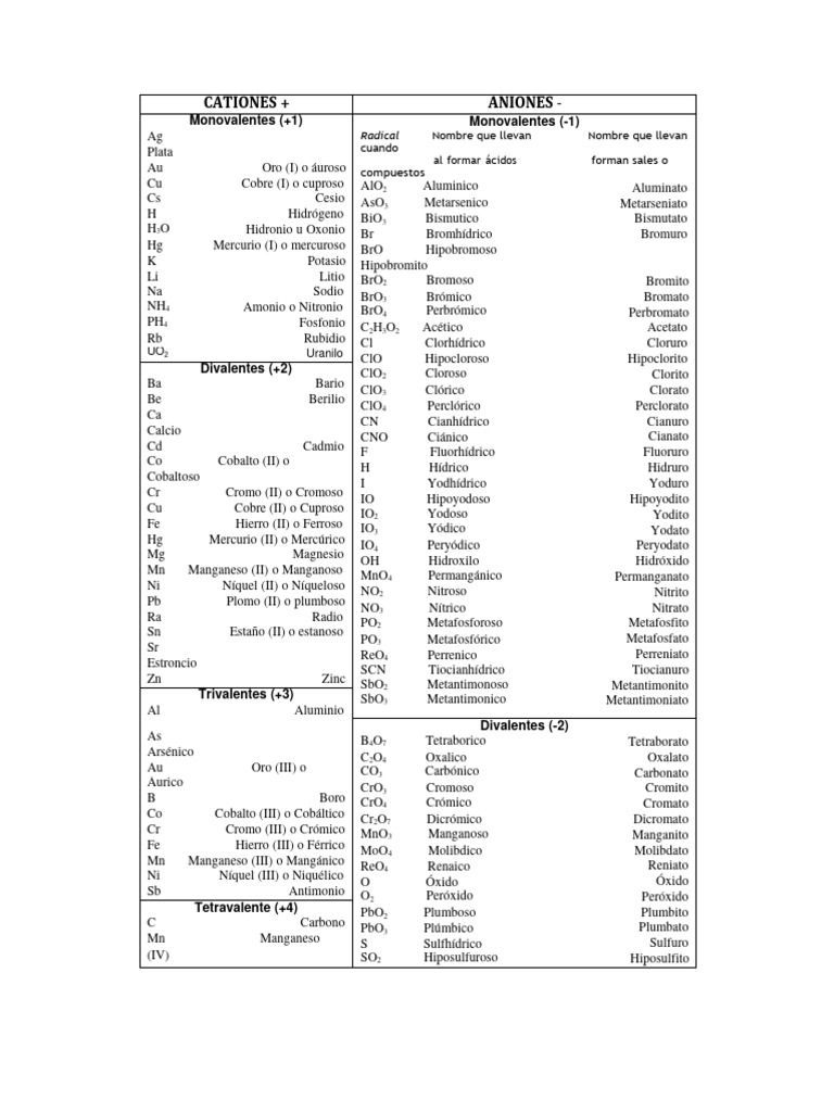 Tabla de Iones Cationes y Aniones | PDF | Materiales | Química Física