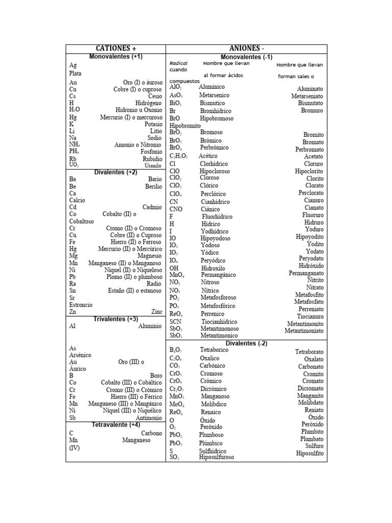 Tabla de Iones Cationes y Aniones | PDF | Compuestos químicos | Química ... Tabla de Iones Cationes y Aniones | PDF | Compuestos químicos | Química ...