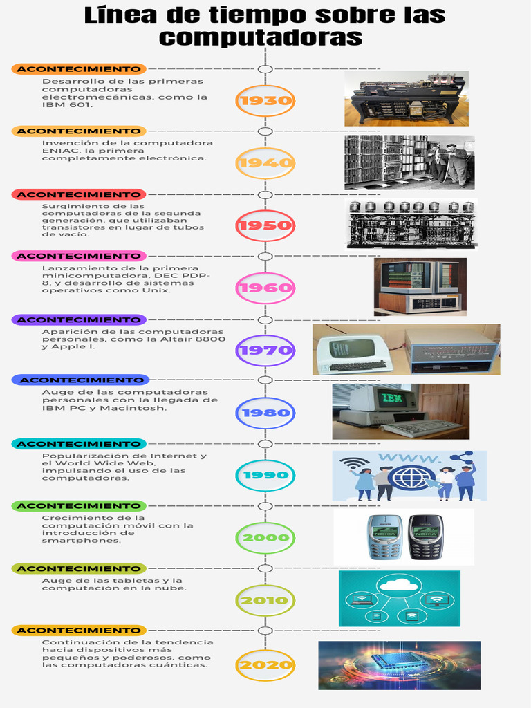 Línea Del Tiempo de Computadoras | PDF