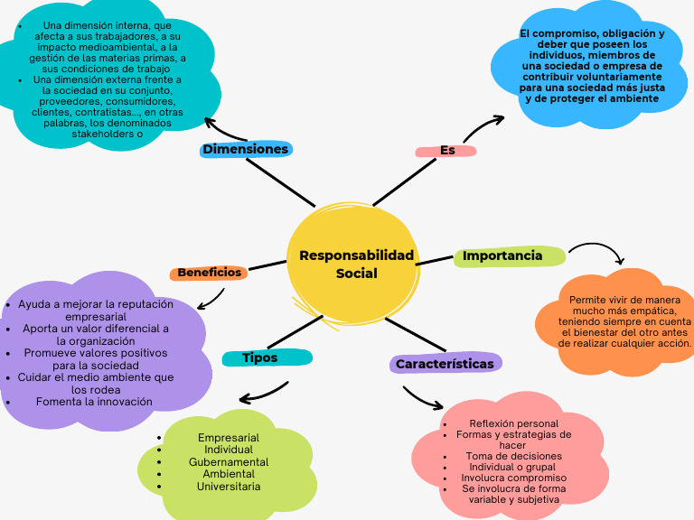 Gráfico de Mapa Mental o Conceptual de Seis Ideas Relacionadas A Una ...