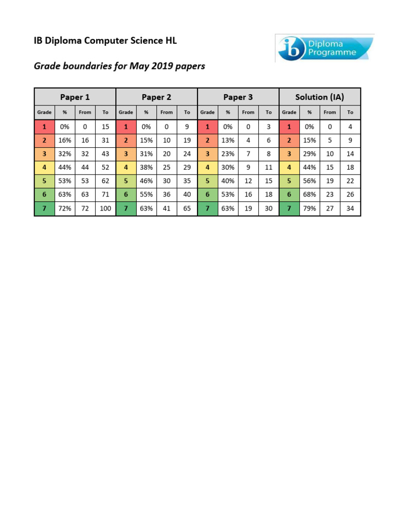 IB Computer Science HL Grade Boundaries 2019 | PDF | Business