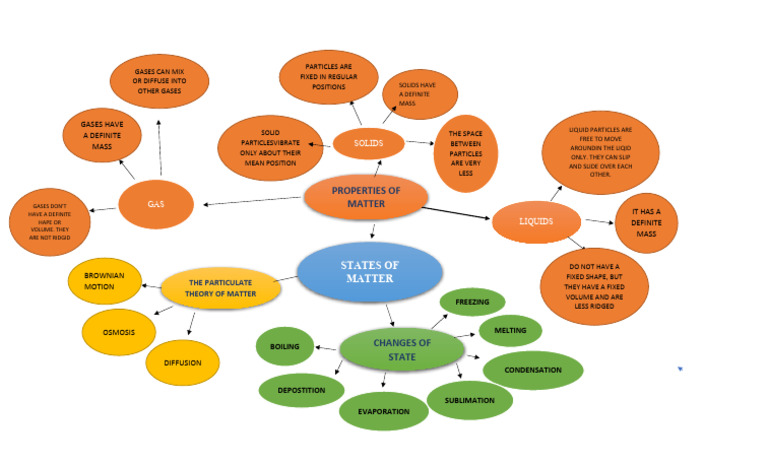 Chemistry Mind Map | PDF | Gases | Liquids