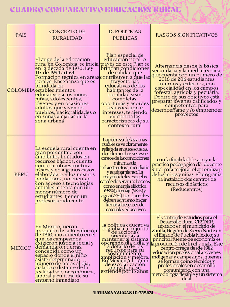 Cuadro Comparativo Educacion Rural | PDF | Área rural | México