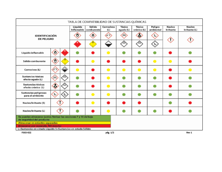 Tabla de Compatibilidad de Sustancias Químicas | PDF Tabla de Compatibilidad de Sustancias Químicas | PDF