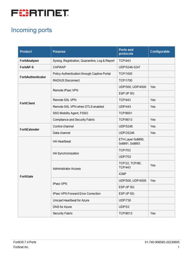 FortiOS 7.4 Ports | PDF | Port (Computer Networking) | Transmission ...