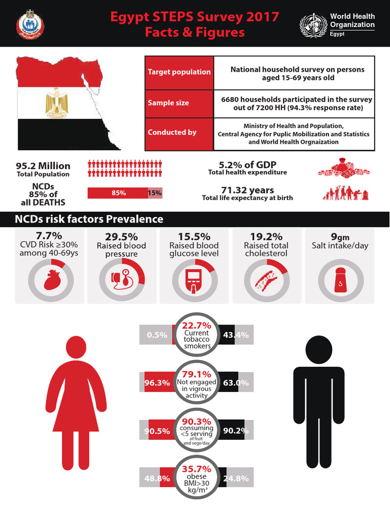 Egypt Steps Survey 2017 Facts and Figures | PDF | Non Communicable ...