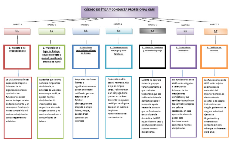 Mapa Conceptual OMS | PDF