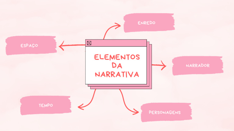 Mapa Mental dos Elementos da Narrativa | PDF