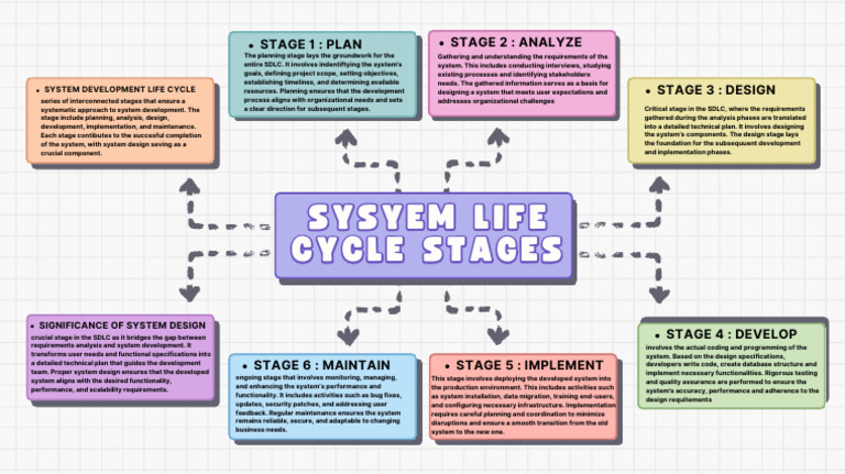 System Development Life Cycle Overview | PDF | Information Technology ...