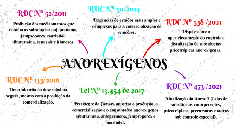 ANOREXÍGENOS | PDF