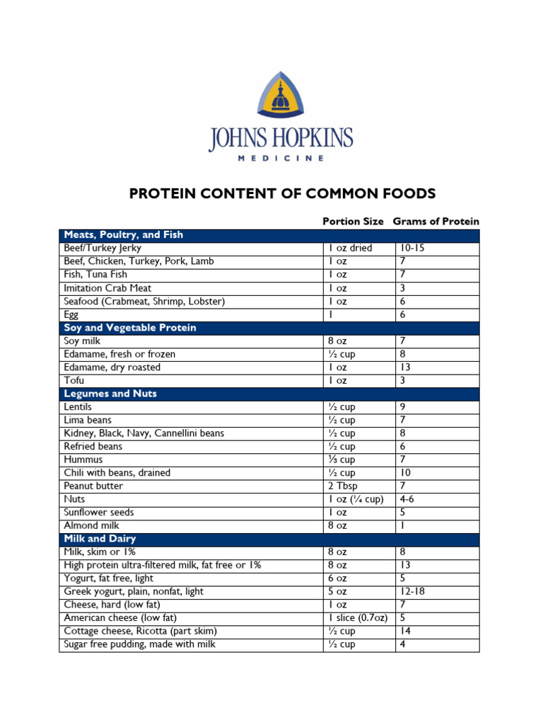 Nutrition Protein Content Common Foods | PDF | Bean | Soybean