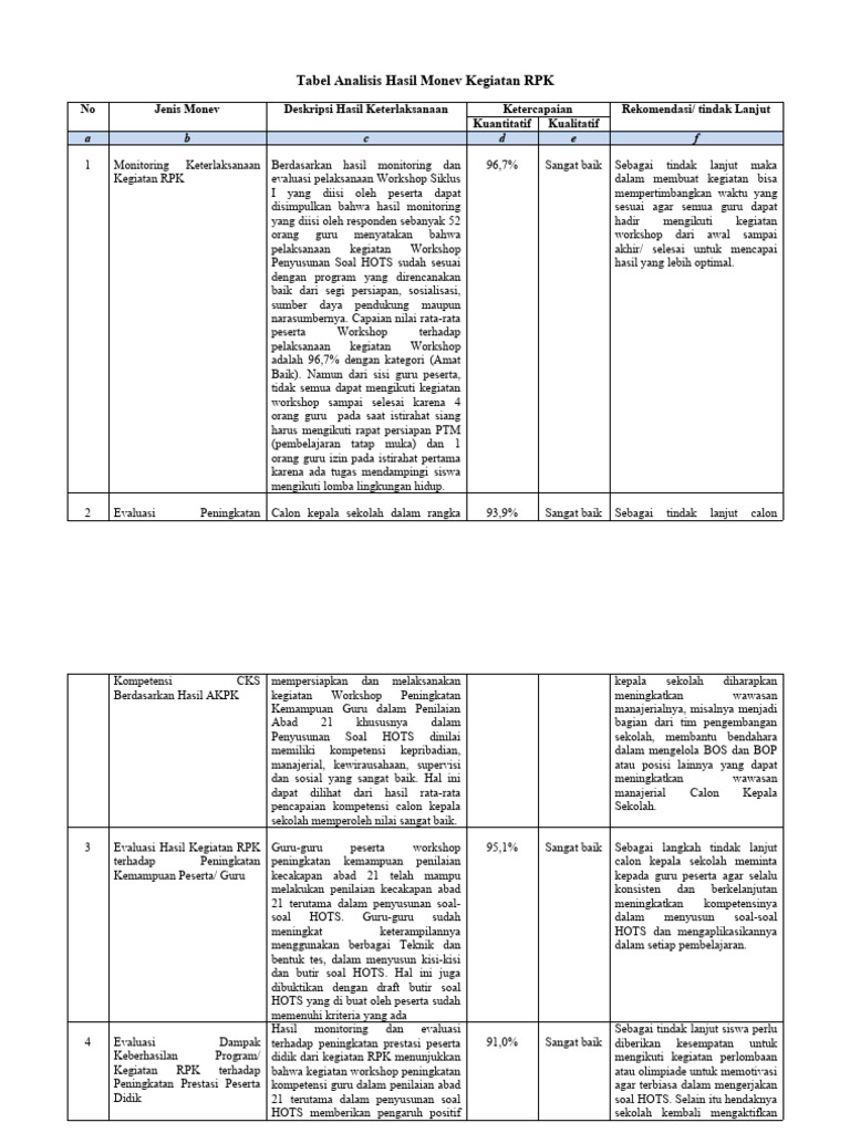 Tabel Analisis Hasil Monev Kegiatan RPK | PDF