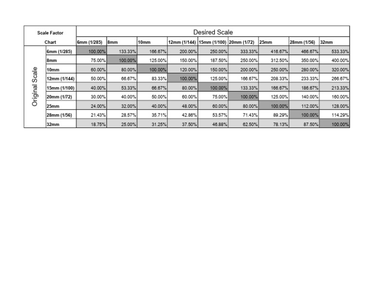 Scale Factor Chart | PDF