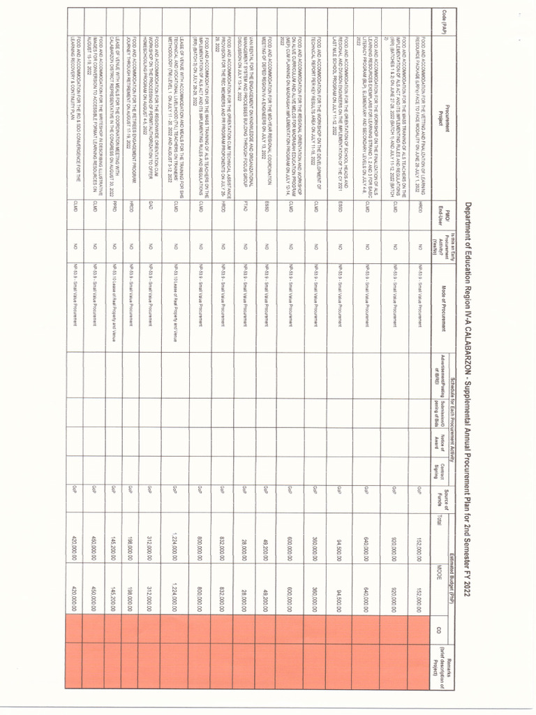 Supplemental Annual Procurement Plan For 2nd Semester Fy 2022 Pdf