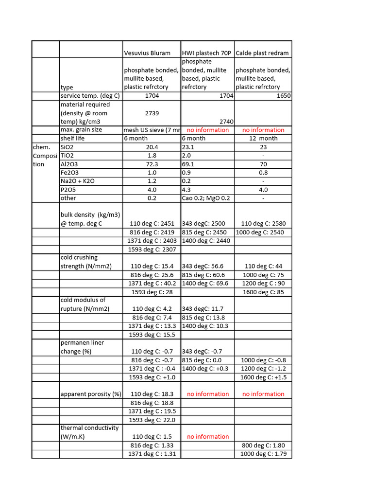 Calde Plast Properties and Specifications | PDF | Refractory | Applied ...