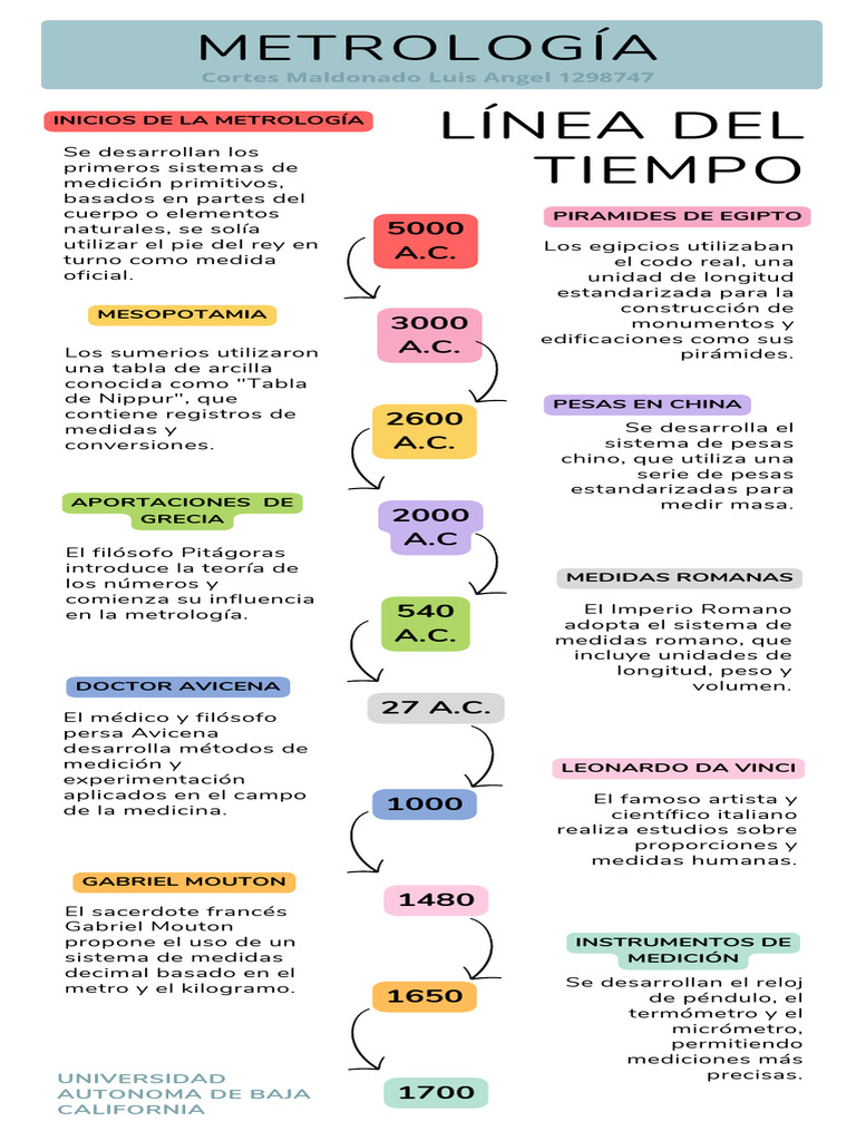 Linea Del Tiempo Metrologia | PDF | Exactitud y precisión | Metro