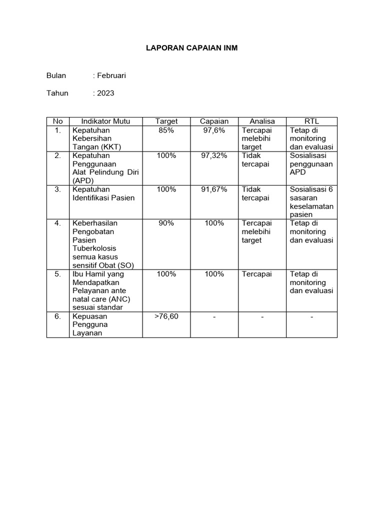 Laporan Capaian Inm | PDF