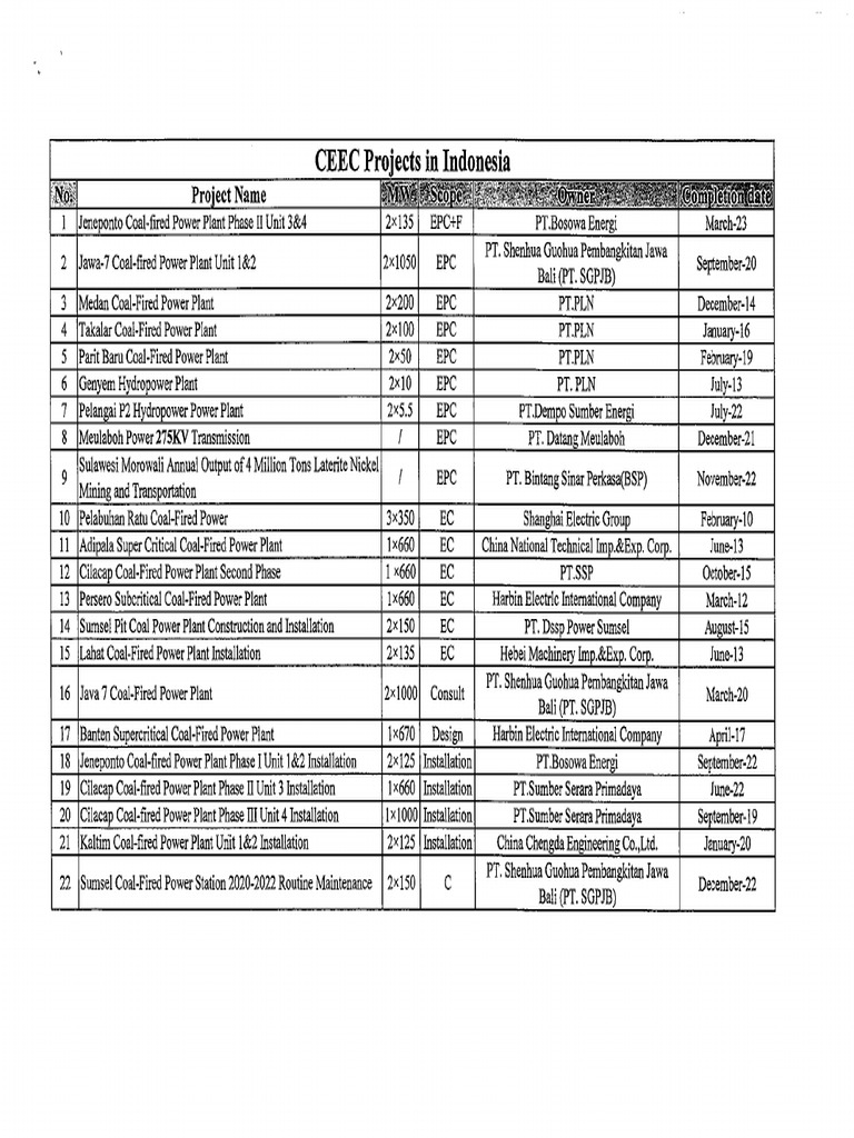CEEC Projects | PDF