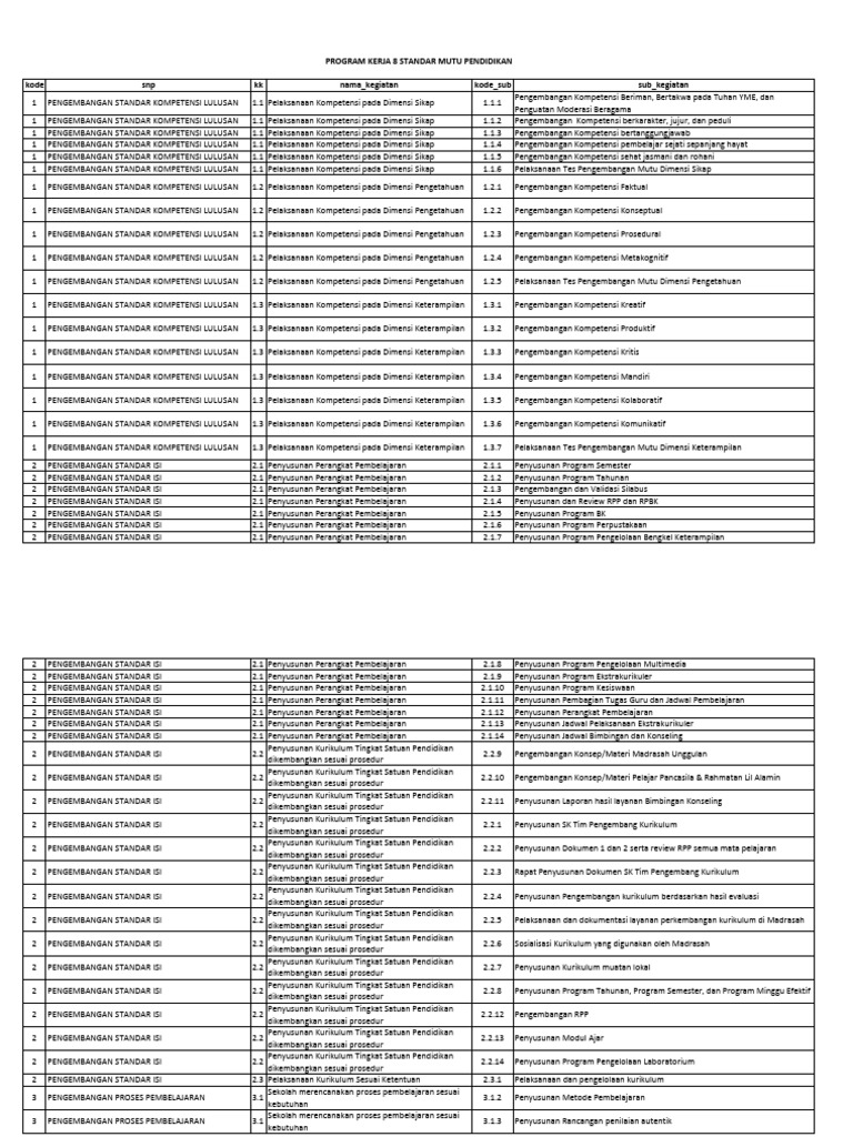 8 Standar Mutu Pendidikan | PDF