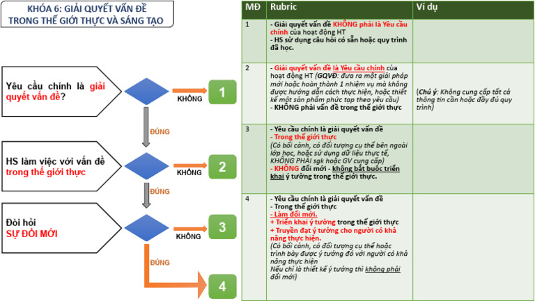Decision Tree & Rubric - 21cld | PDF