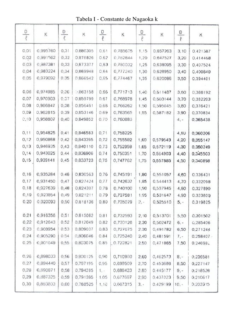 Tabela I Constante de Nagaoka K | PDF