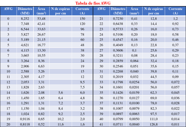 Tabela Completa de Fios AWG e Especificações | PDF