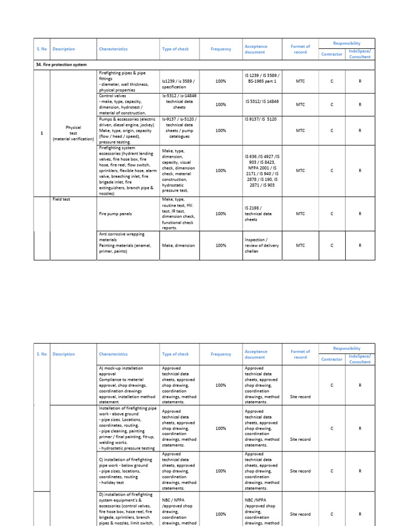 Fire QAP | PDF | Fire Sprinkler System | Pipe (Fluid Conveyance)
