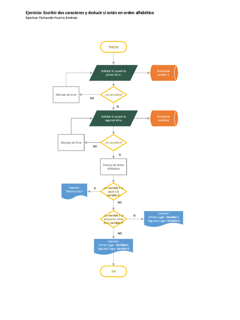 Ejercicio - Escribir Dos Caracteres y Deducir Si Están en Orden ...