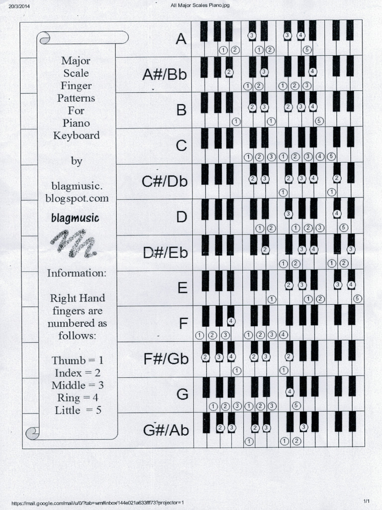 All Major Scales | PDF