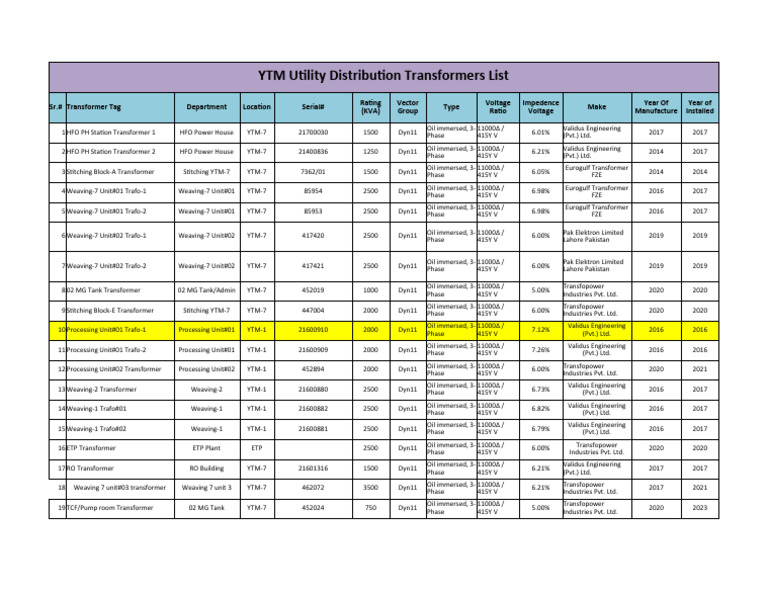 Utility Distribution Transformers List | PDF | Transformer ...