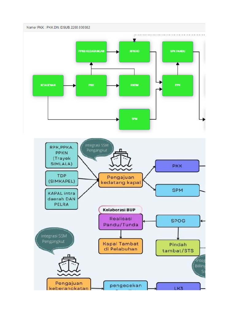 Flowchart Inaportnet | PDF