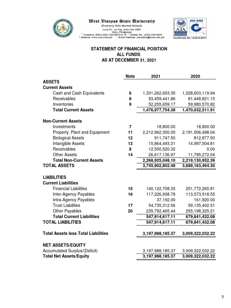 08-WVSU2021 Part1-Financial Statements | PDF | Equity (Finance ...