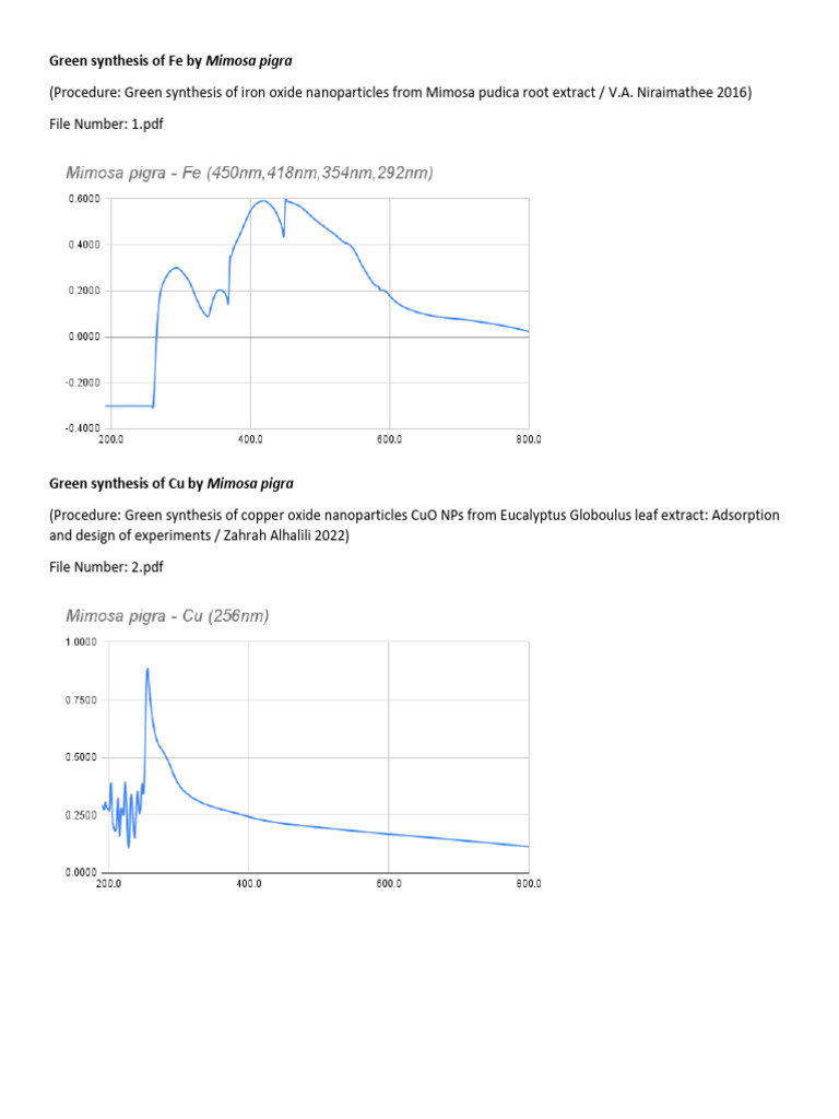 Uv Visible Spectroscopy Report | PDF