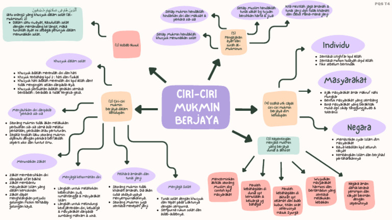 Ciri-Ciri Mukmin Berjaya | PDF