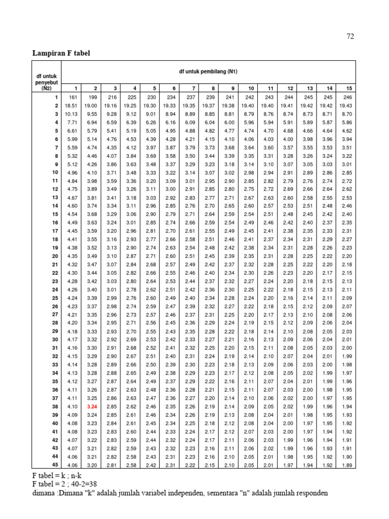 17.distribusi Nilai F Tabel | PDF | Technologie et ingénierie