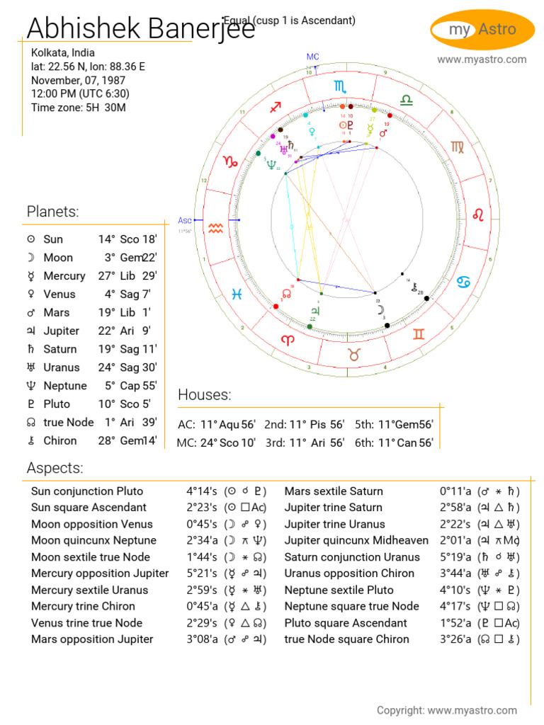 AbhishekBanerjee Birth Chart | PDF