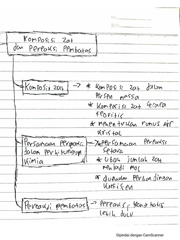 Mind Map Kimia | PDF