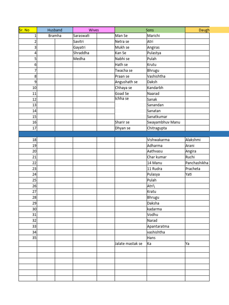 Brahma's Lineage: Wives and Offspring | PDF | Hindu Literature | Hindu ...